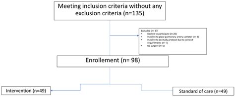 Flow Chart Of Subject Selection And Randomization Download