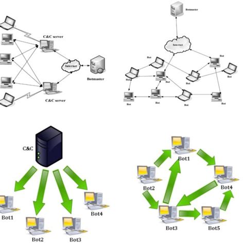 A Typical Centralized Botnet Vs Peer To Peer Botnet Architecture