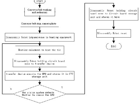 Automatic Disassembly Device Composition 2 2 Equipment Operation Flow