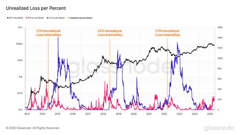 Glassnode Chain Weekly Report The Macro Environment Is Still Unclear