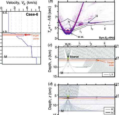 A 1d Velocity Profile Of Case 6 Model With A Thin High Velocity Layer