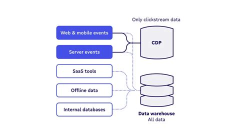 Future Proof Your Data Stack With The Composable Cdp Census
