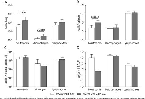 Figure 1 From Immunomodulatory Treatment With Systemic Gm Csf Augments