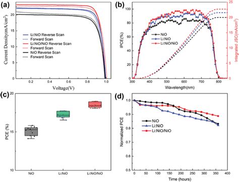 A Jv Curves Of The Best‐performing Perovskite Solar Cells Based On