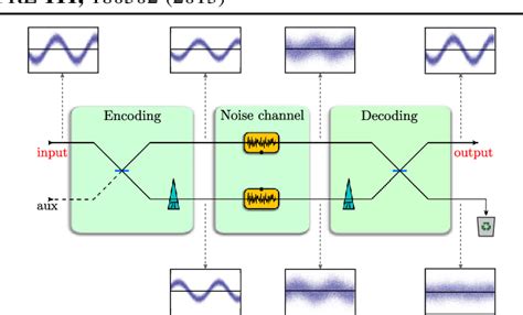Figure 1 From Gaussian Error Correction Of Quantum States In A