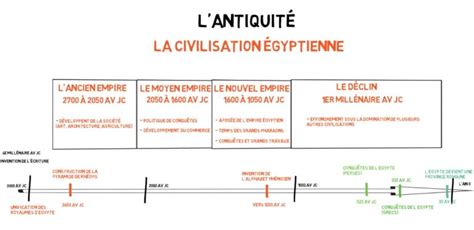 Lantiquité Projet P02 La Frise Historique Mister Fanjo