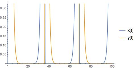 Plotting Visualizing A System Of Differential Equations Mathematica