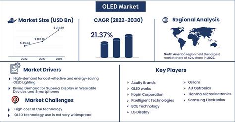 OLED Market Is Expanding At 21 37 Growth By 2030