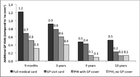 10 Number Of Additional Gp Visits Per Annum By Entitlement Group