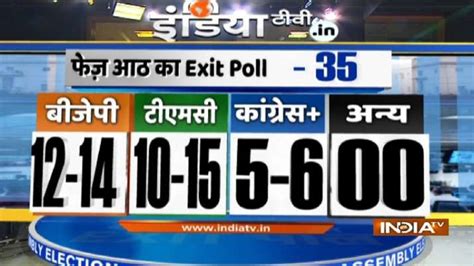Bengal Exit Poll Live Updates TMC BJP Mamata Modi Left India Tv Peoples Pulse Exit Poll