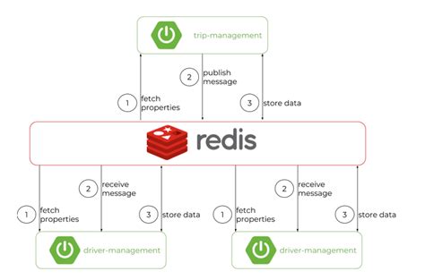 Redis Database Noqsl Redis Adalah Open Source Berlisensi By Sijitelo Medium