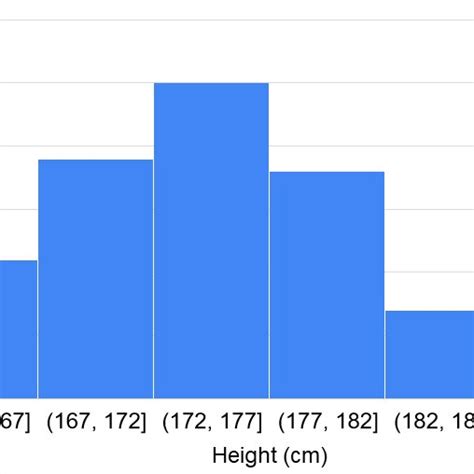 Participants Height Distribution Download Scientific Diagram