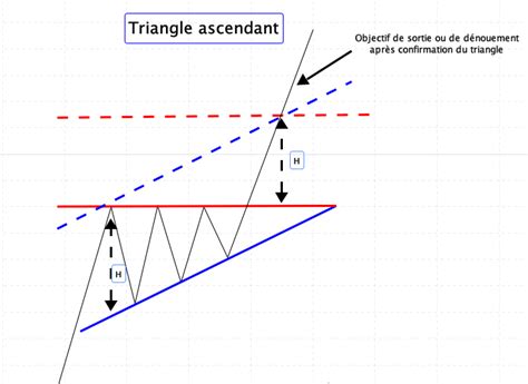 Les Triangles En Analyse Technique D Finition Interpr Tation