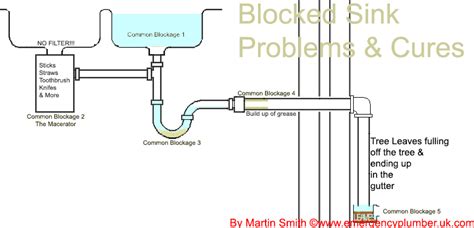 Kitchen Sink Blocked Past U Bend Things In The Kitchen