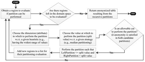 core process of the mondrian algorithm download scientific diagram