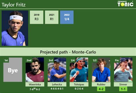 Updated Sf Prediction H2h Of Taylor Fritzs Draw Vs Rublev Sinner
