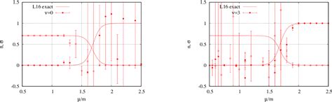Figure 12 From Performance Of Complex Langevin Simulation In 01 Dimensional Massive Thirring