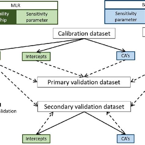 Schematic Representation Of Multiple Linear Regression Mlr Model