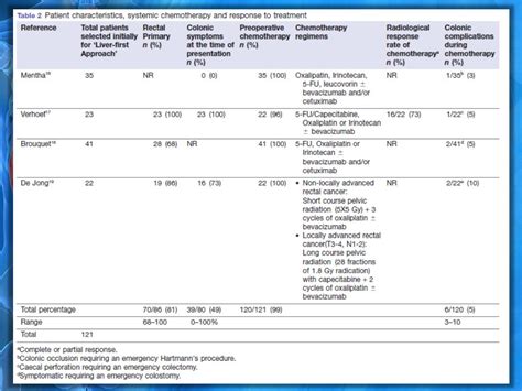 Ppt When Should We Consider Liver First Approach In Synchronous Colorectal Liver Metastasis