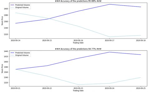 Predicting Stock Prices Using Deep Learning Lstm Model In Python