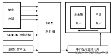 毕业设计 基于51单片机多功能出租车计价器的设计基于单片机的出租车计价器设计毕业论文 Csdn博客
