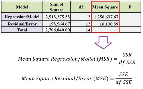 Formula To Calculate Analysis Of Variance Anova In Regression Analysis Kanda Data
