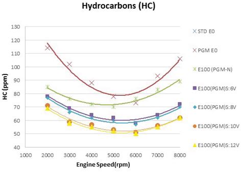 Hydrocarbon HC Graph Rpm Function Fig 3 Shows The Relationship