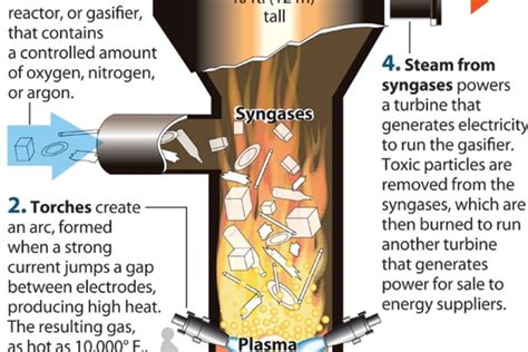 Plasma Gasification Technology For Solid Waste Treatment VinIT
