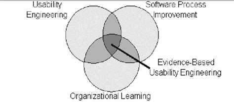 origins of the evidence based usability engineering approach download