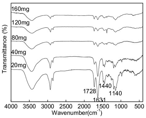 Ft Ir Spectra Of Peg P Maa Ss Vcl With Different Crosslinking Degree Download Scientific