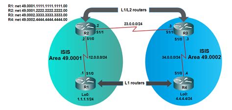 Understanding Isis Adjacencies Level Cisco Community