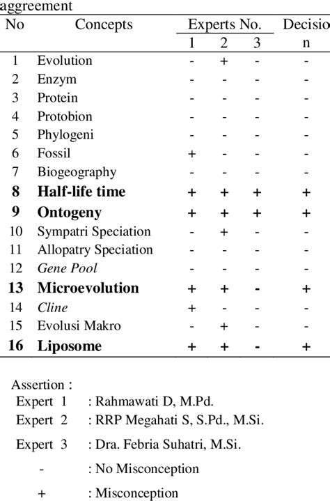 Identifyed Concepts And Misconception Existed On X Publishers Book