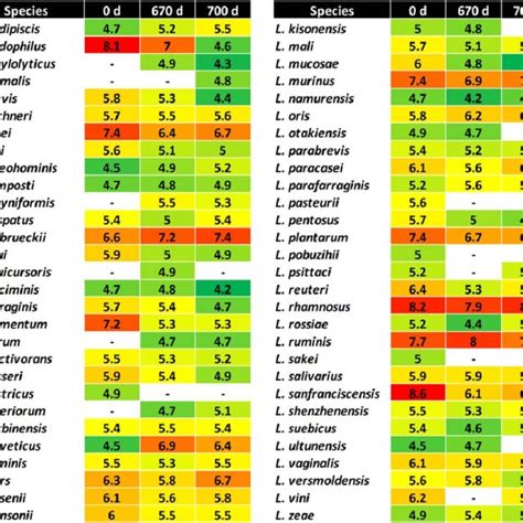 Api 50 Chl System Biomérieux Profile Of Fermentation Of Carbohydrates Download Table