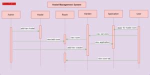 Uml Diagram For Hostel Management System Codebun