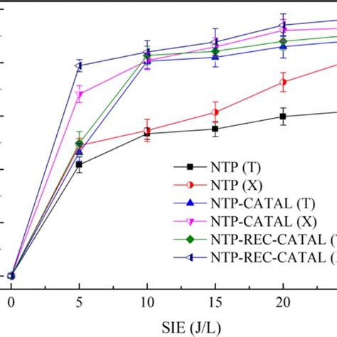 Co2 Selectivity Of The Mixture With Toluene And Xylene In Ntp