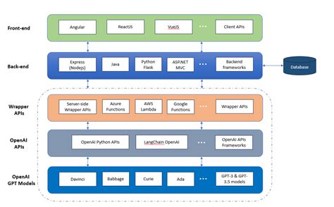 Architecting A Generative Ai Platform For Gpt Based Llm Apps Analytics Yogi