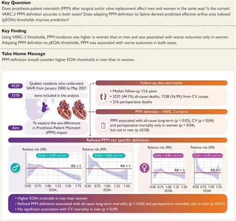 Sex Related Differences In Prosthesis Patient Mismatch After Surgical… Michele Tomaselli