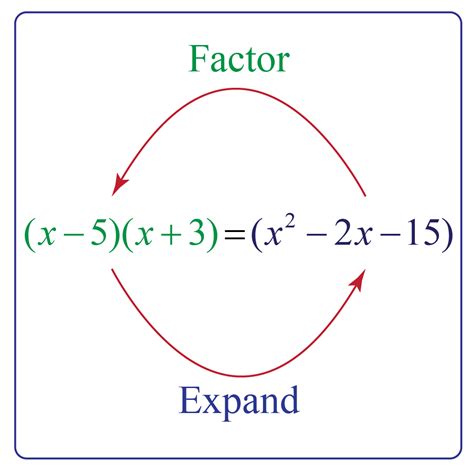 Factoring Quadratics Concept And Solved Examples Cuemath