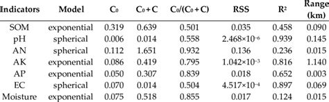 Soil Nutrient Semivariance Function And Related Parameters Download