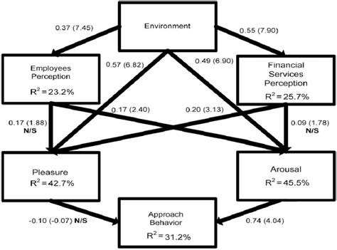 Standardized Theoretical Path Coefficients Z Value Fit W 2 Df ¼ Download Scientific