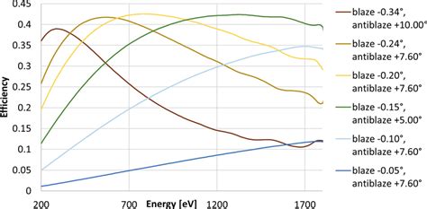 Dependency Of The Grating Efficiency Versus Photon Energy On The Blaze
