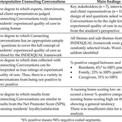 Main Findings Face Content And Construct Validity Download Scientific Diagram