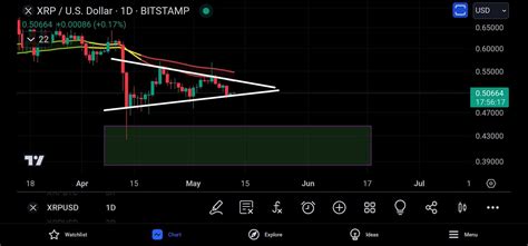 Xrp Faces Bearish Trends Amid Regulatory Uncertainty