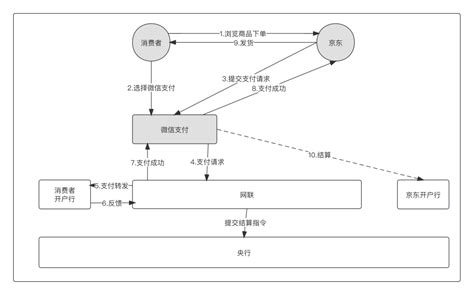 信息流”和 资金流”分析方法 人人都是产品经理