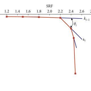 The Scheme For Determining The FOS Download Scientific Diagram