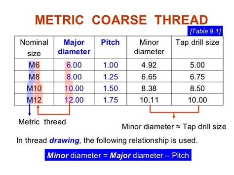 Engineering Drawing Chapter 11 Thread Fastener