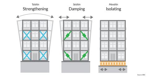 Turkey Building Codes And The Importance Of Regulation