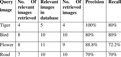 Precision And Recall Values For Different Categories Of Images