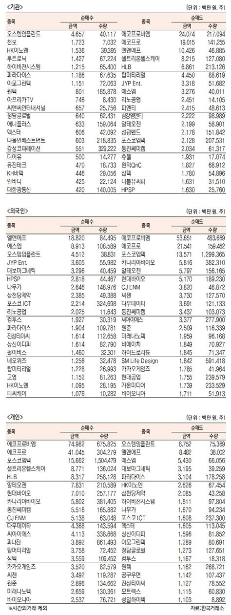 데이터로 보는 증시 코스닥 기관·외국인·개인 순매수·순매도 상위종목12월 2일 서울경제