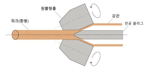 압연 가공이란 압연 가공의 종류와 주요 압연기를 소개 Meviy 한국미스미